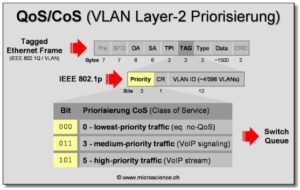 Difference Between QoS and CoS | Difference Between | QoS vs CoS