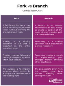 Difference Between Fork and Branch | Difference Between | Fork vs Branch