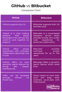 Difference Between GitHub and Bitbucket | Difference Between