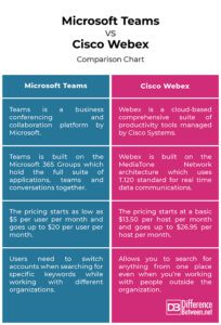 Difference Between Teams and Webex | Difference Between | Teams vs Webex