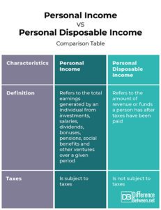 Difference Between Personal Income and Personal Disposable Income ...