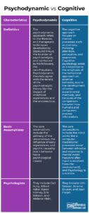 Difference Between Psychodynamic and Cognitive Approach | Difference ...