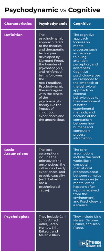 Difference Between Psychodynamic and Cognitive Approach | Difference ...