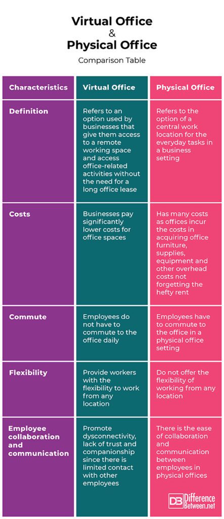 Difference Between a Virtual Office and Physical Office | Difference ...