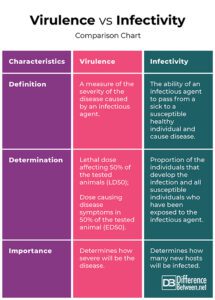 Difference Between Virulence and Infectivity | Difference Between ...