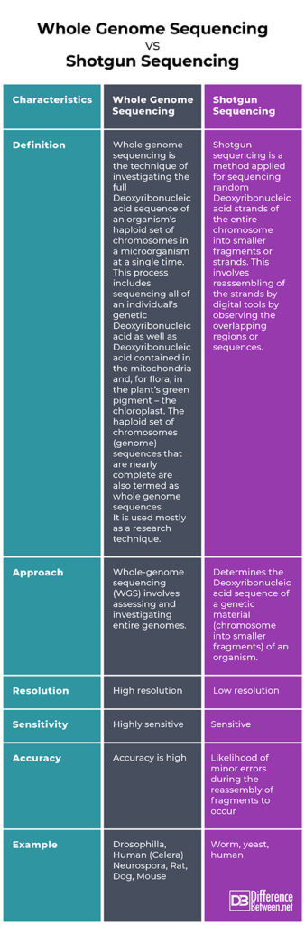 Difference Between Whole Genome Sequencing and Shotgun Sequencing | Difference Between | Whole ...