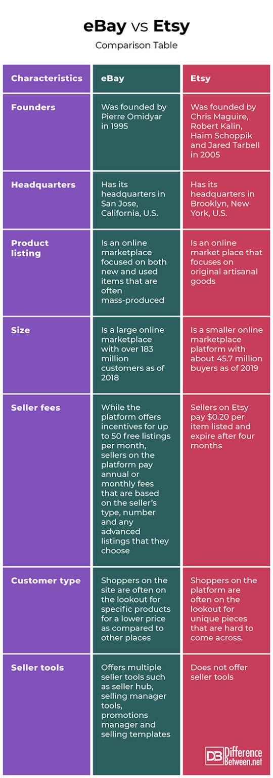 Difference Between eBay and Etsy | Difference Between | eBay vs Etsy