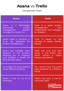Difference Between Asana and Trello | Difference Between | Asana vs Trello
