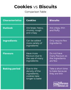 Difference Between Cookies and Biscuits | Difference Between | Cookies ...