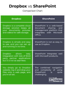 Difference Between Dropbox and SharePoint | Difference Between