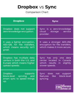 Difference Between Dropbox and Sync | Difference Between | Dropbox vs Sync