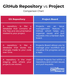 Difference Between GitHub Repository and Project | Difference Between ...