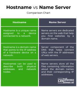 Difference Between Hostname and Server Name | Difference Between | Hostname vs Server Name