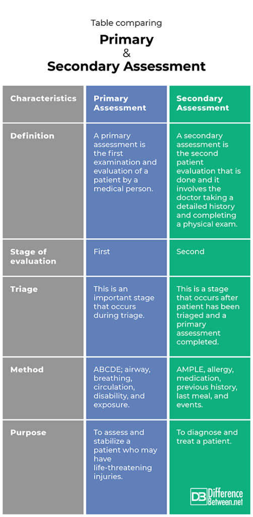Difference Between Primary and Secondary Assessment | Difference ...