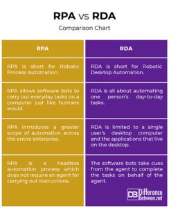 Difference Between RPA and RDA | Difference Between | RPA vs RDA