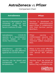 Difference Between AstraZeneca and Pfizer | Difference Between