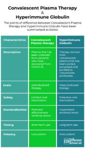 Difference Between Convalescent Plasma Therapy and Hyperimmune Globulin ...