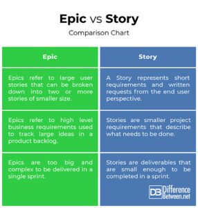 Difference Between Jira Epic and Story | Difference Between | Jira Epic vs Story