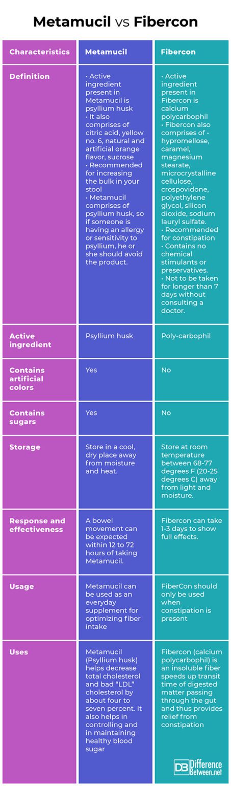 Difference Between Metamucil and Fibercon | Difference Between | Metamucil vs Fibercon