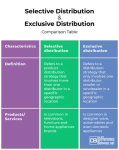Difference Between Selective Distribution and Exclusive Distribution ...