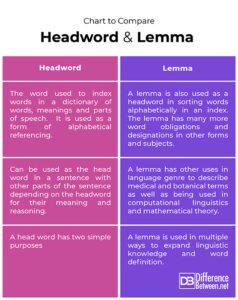 Difference Between Headword and Lemma | Difference Between