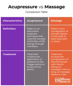 Difference Between Acupressure and Massage | Difference Between