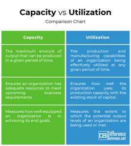 Difference Between Capacity and Utilization | Difference Between