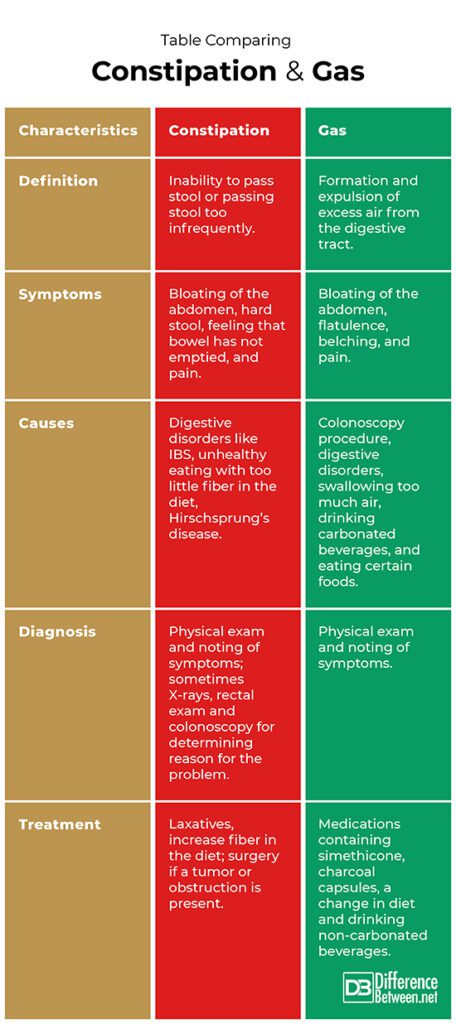 Difference Between Constipation and Gas | Difference Between