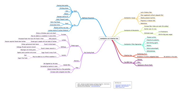 Difference Between Constipation and Gas | Difference Between