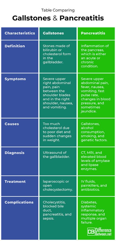 Difference Between Gallstones and Pancreatitis | Difference Between ...