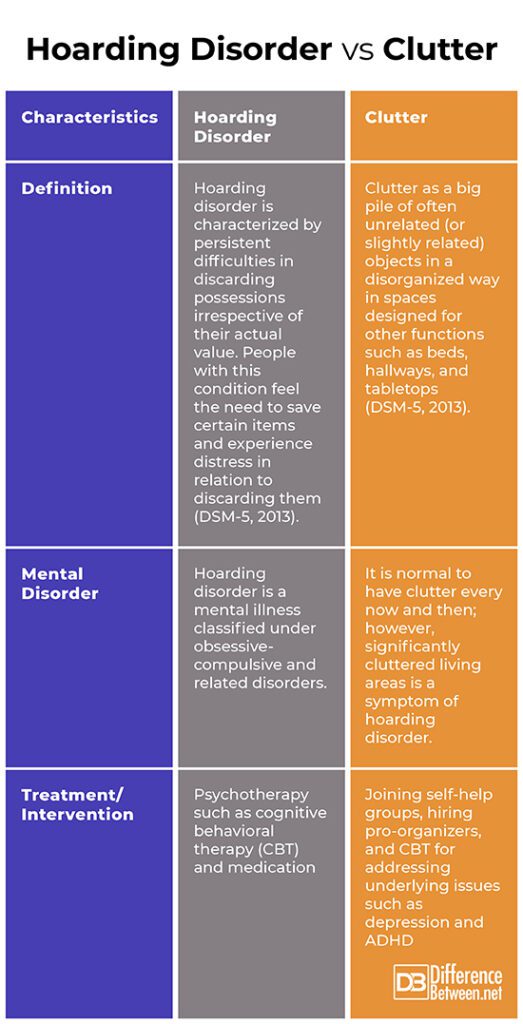 Difference Between Hoarding Disorder and Clutter | Difference Between ...