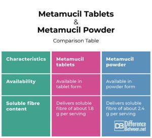 Difference Between Metamucil Tablets and Metamucil Powder | Difference ...