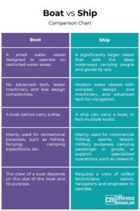 Difference Between Boats and Ships | Difference Between | Boats vs Ships