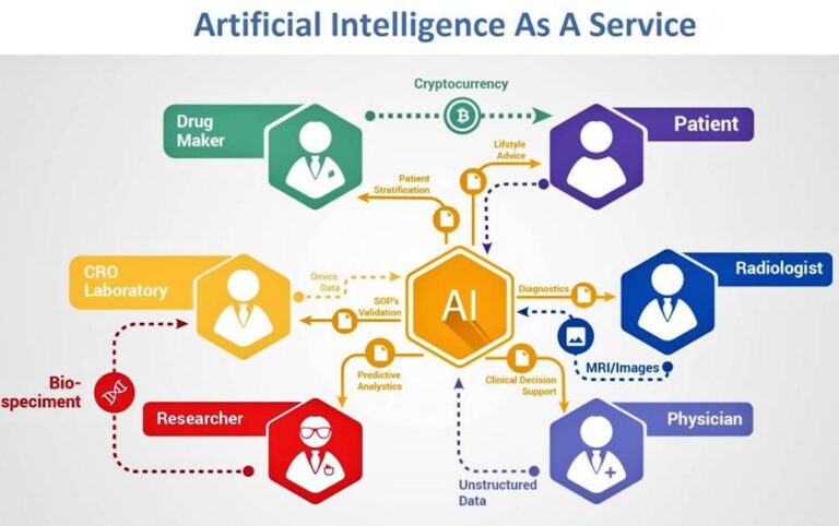 Difference Between AI as a Service and Artificial Intelligence ...