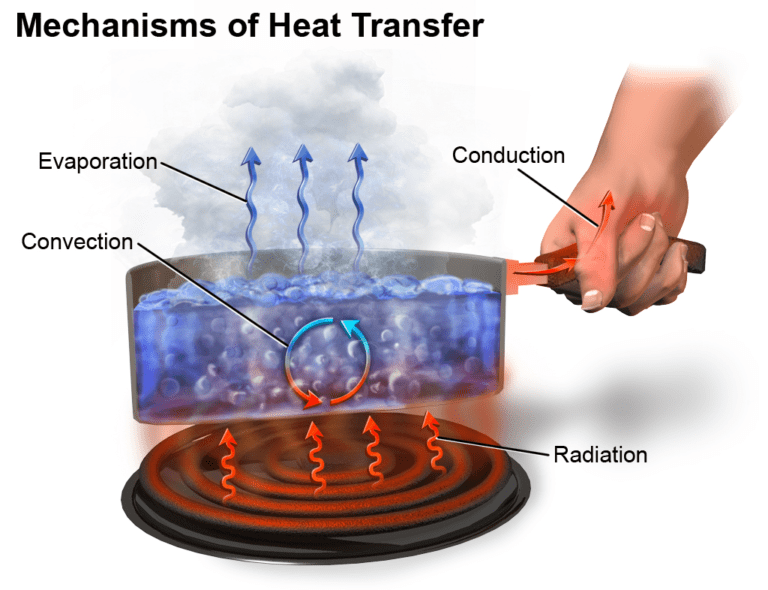 Difference Between Heat and Thermal Energy | Difference Between
