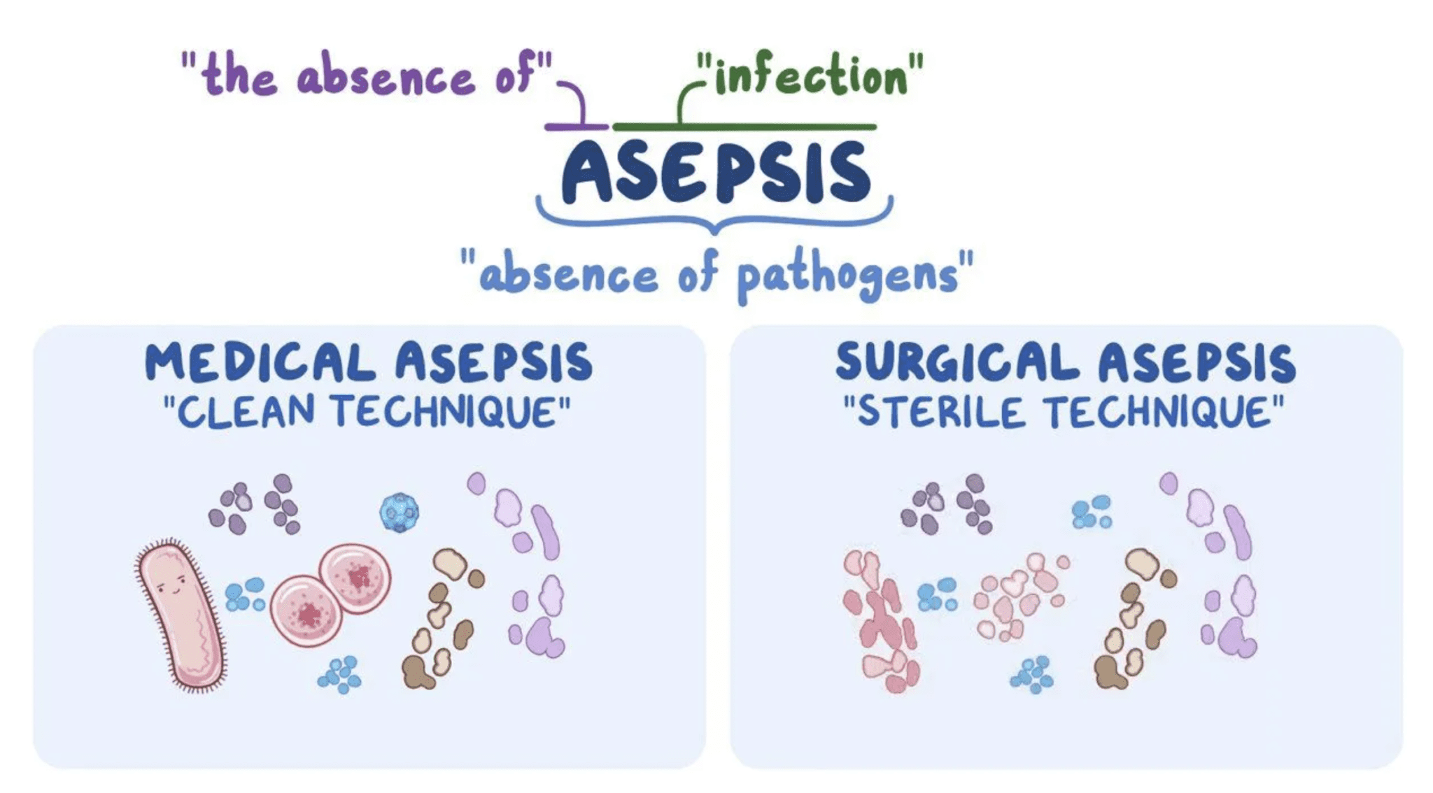 Difference Between Medical and Surgical Asepsis | Difference Between