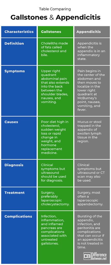 Difference Between Gallstones and Appendicitis | Difference Between