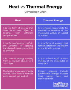 Difference Between Heat and Thermal Energy | Difference Between