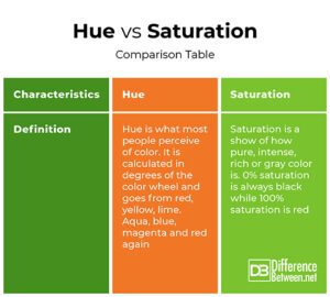 Difference Between Hue and Saturation | Difference Between | Hue vs ...