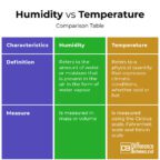 Difference Between Humidity and Temperature | Difference Between ...
