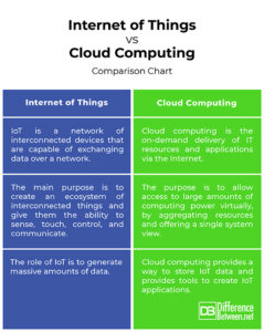 Difference Between Internet of Things and Cloud Computing | Difference ...