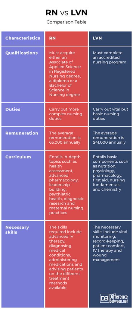 Difference Between RN and LVN | Difference Between | RN vs LVN