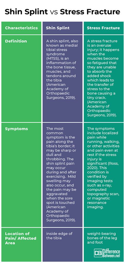 Difference Between Shin Splint and Stress Fracture | Difference Between ...