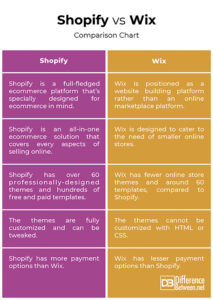 Difference Between Shopify and Wix | Difference Between | Shopify vs Wix