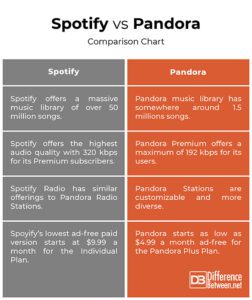 Difference Between Spotify and Pandora | Difference Between | Spotify ...