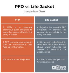 Difference Between PFD and Life Jacket | Difference Between | PFD vs Life Jacket