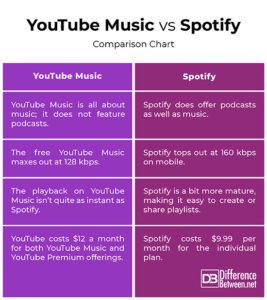 Difference Between YouTube Music and Spotify | Difference Between ...