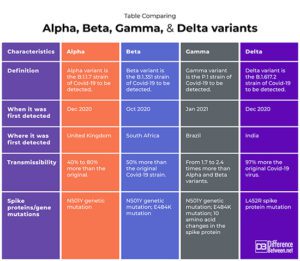 Difference Between Alpha, Beta, Gamma, and Delta Variants in ...