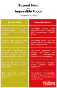 Difference Between Beyond Meat and Impossible | Difference Between ...