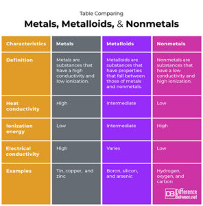 Difference Between Metals, Metalloids, and Nonmetals | Difference Between